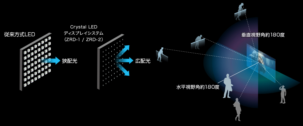 Crystal LEDとは | Crystal LED | ソニー