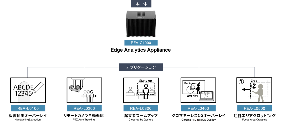 Edge Analytics Appliance | 法人のお客様 | ソニー