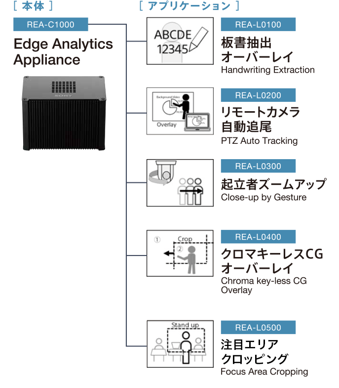 Edge Analytics Appliance | 法人のお客様 | ソニー
