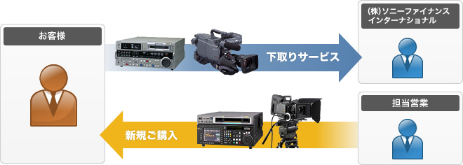 HDCAM-SR及びHDCAMご購入者向け 機材下取りサービス | 映像制作機材 | プロフェッショナル／業務用製品情報 | ソニー